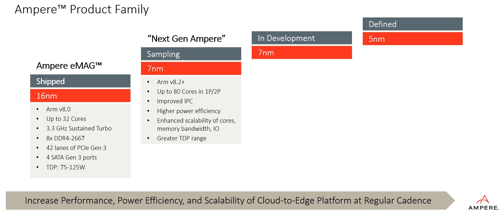 ARM CPU 突破 80 核心！ 採用 7nm 製程、128 條 PCI-E 4.0 - XFastest Hong Kong