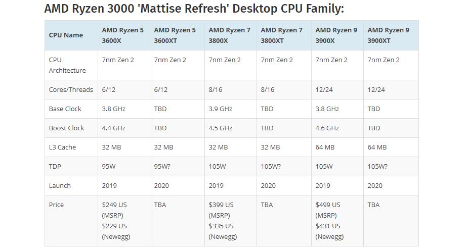 Matisse Refresh 新血參戰 - AMD 將推出 Ryzen 9 3900 XT、Ryzen 7 3800 XT、Ryzen 5 ...